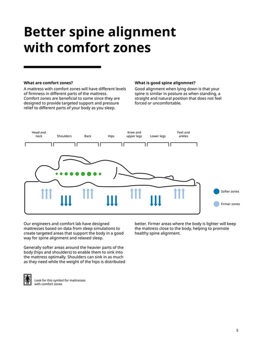 IKEA United States (English) - Mattress buying guide - Page 4-5